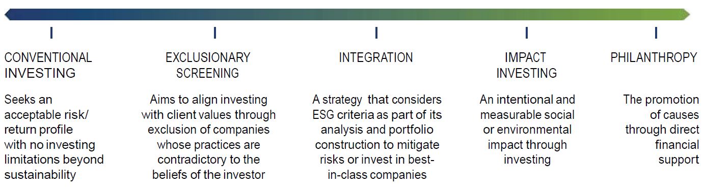 Wagener Lee | What is Sustainable Investing?